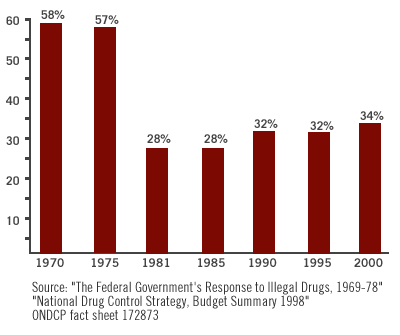 Percentage Of Federal Anti-Drug Budget For Prevention And Treatment ...