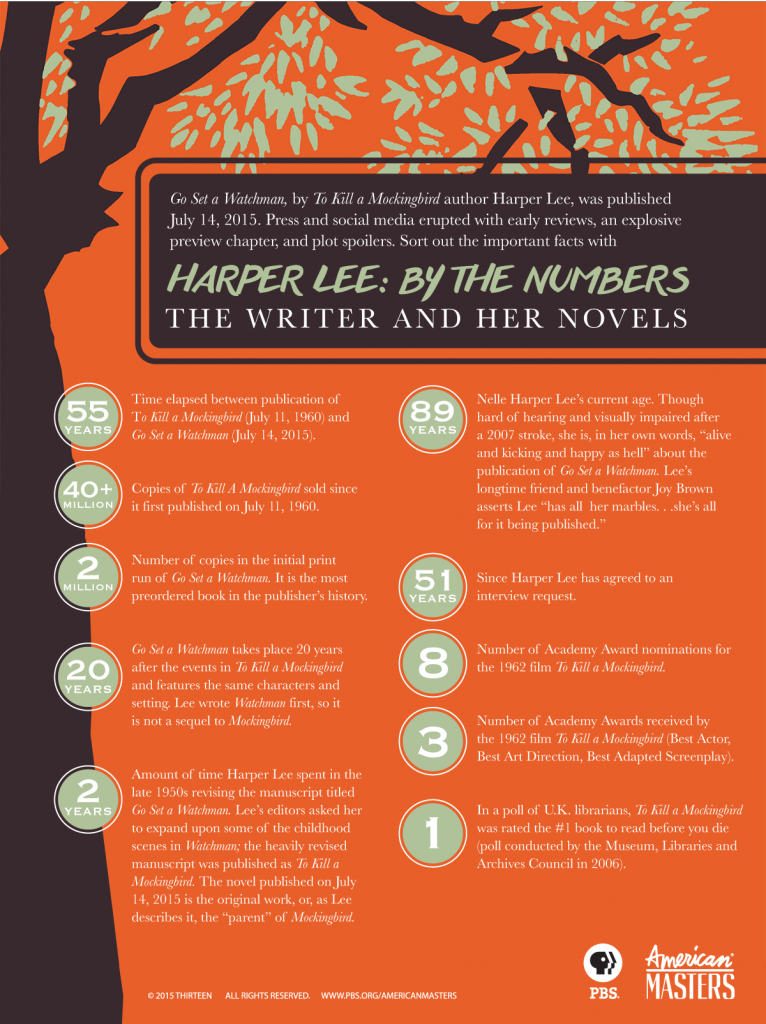 Harper Lee | Harper Lee By the Numbers: The Writer and Her Novels ...