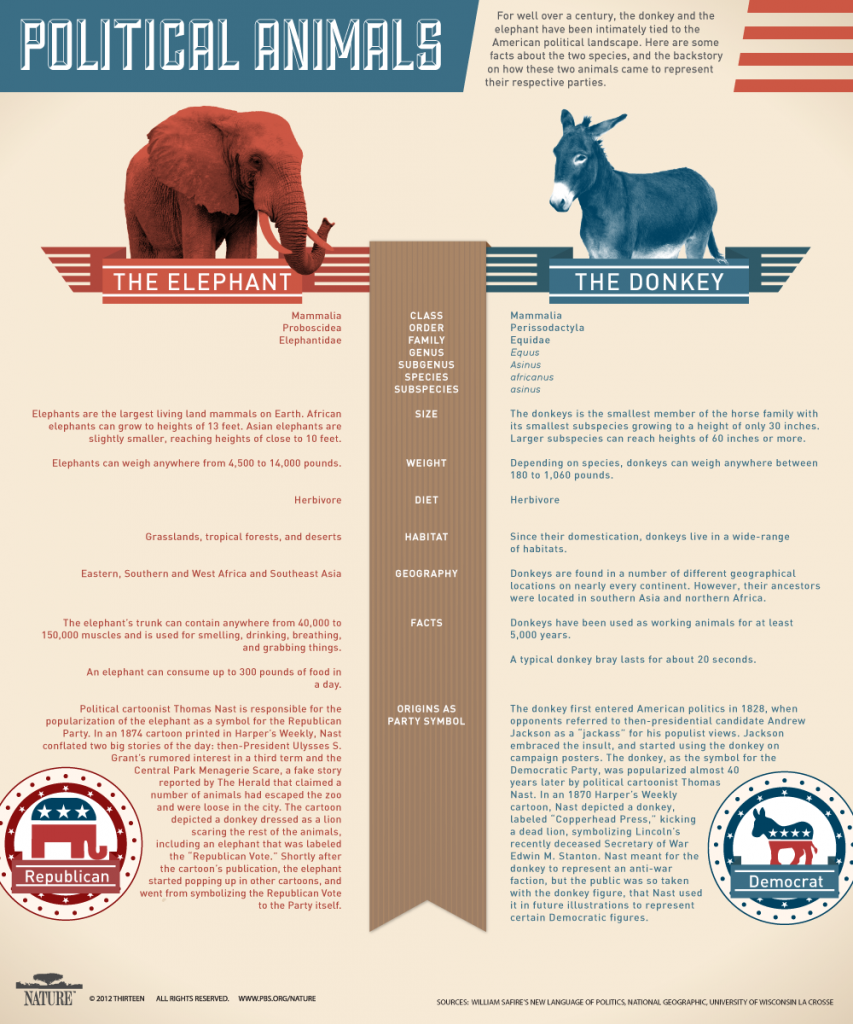 Inside Nature | Infographic: Political Animals | Blog | Nature | PBS