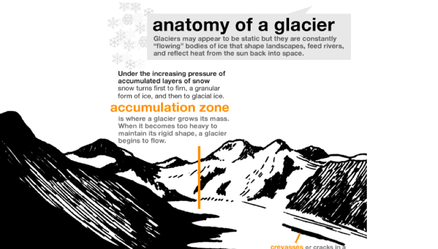 Glaciers Diagram