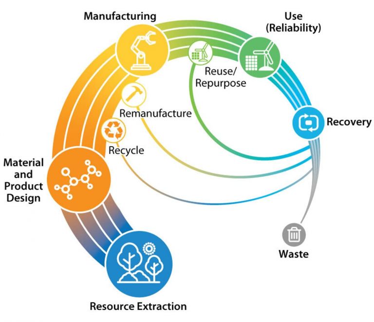 Why We Need to Recycle Clean Energy Technologies — And How to Do It